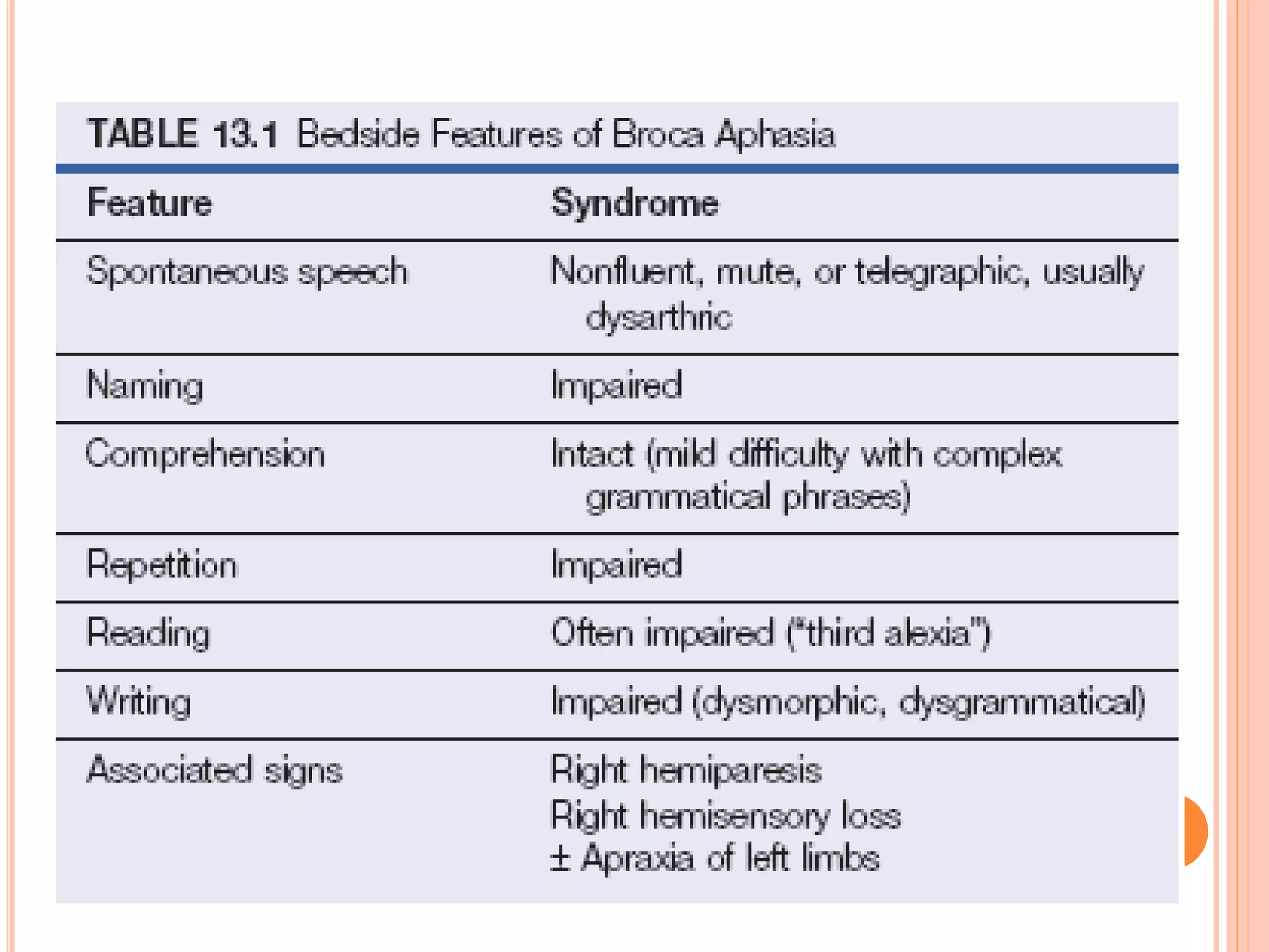 Aphasia and types | PPTX | Brain and Nervous System Disorders ...