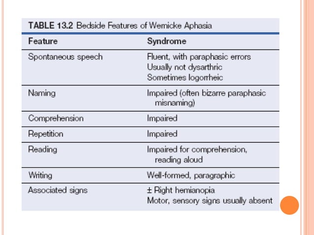 Aphasia and types | PPTX | Brain and Nervous System Disorders ...