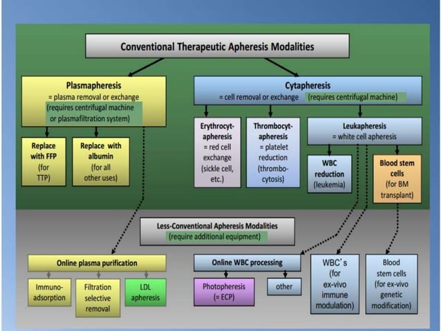 Apheresis | PPT