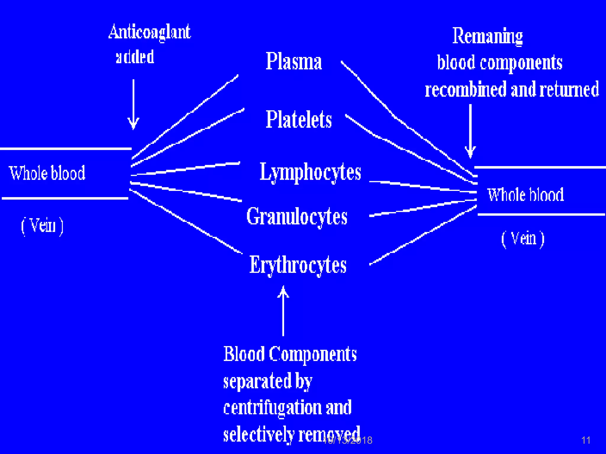 Apheresis | PPTX | Blood Disorders | Diseases and Conditions