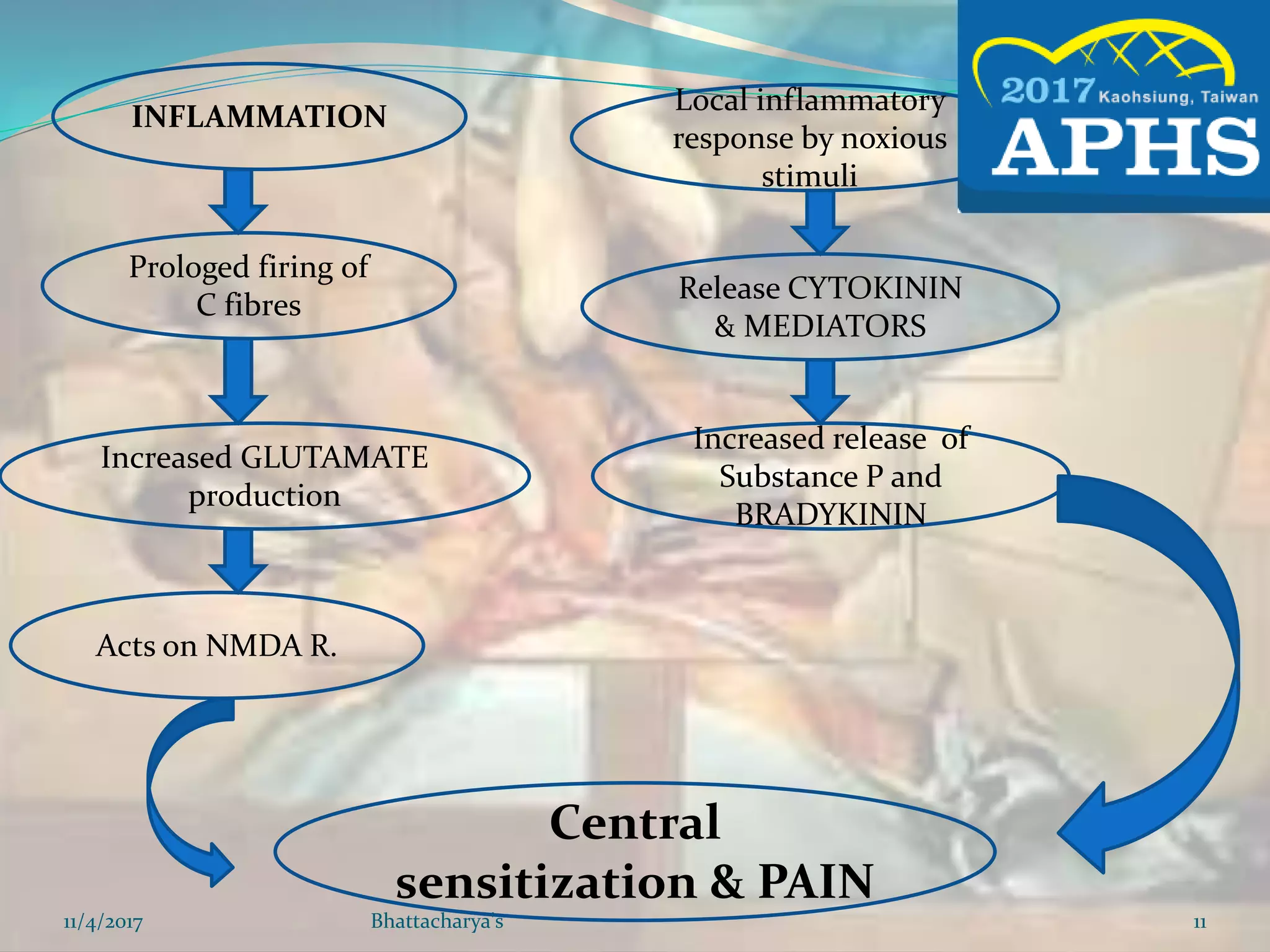 Inguinodynia: Chronic pain after inguinal hernia surgery by Dr. Avisak ...
