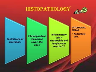 Aphthous Ulcer | PPTX