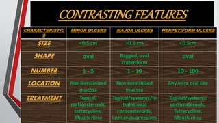 Aphthous ulcer | PPTX