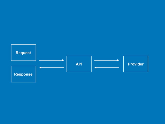 What is an API | PPT