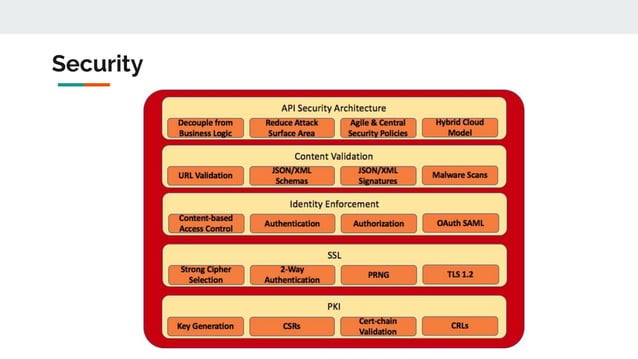 REST API Design & Development | PPTX