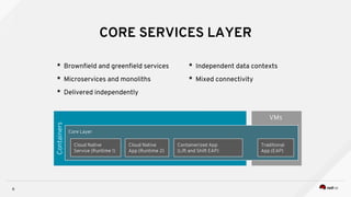 An API-focused approach to Agile Integration | PPT