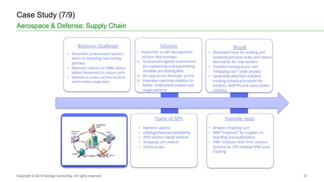 API Economy - Key Learnings | PPT