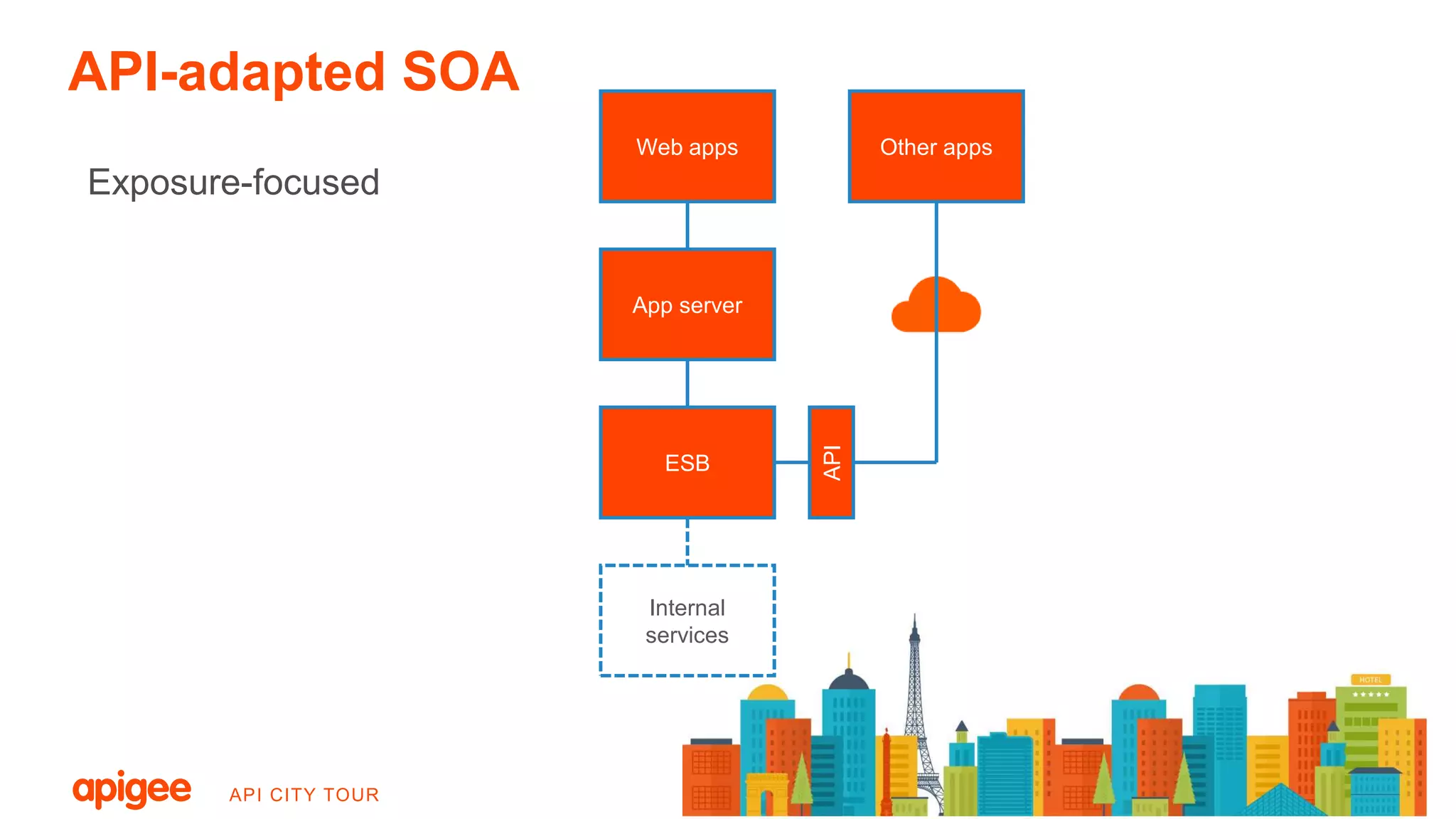 Architecture for the API-enterprise | PPTX | Cloud Computing | Internet