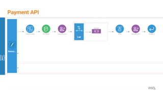 API-first Integration for Microservices | PPT