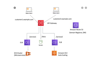 API Gateway within Microservice | PDF