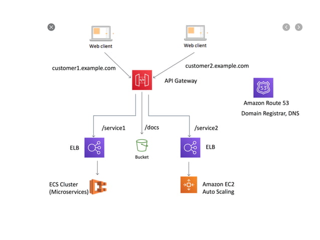 API Gateway within Microservice | PPT