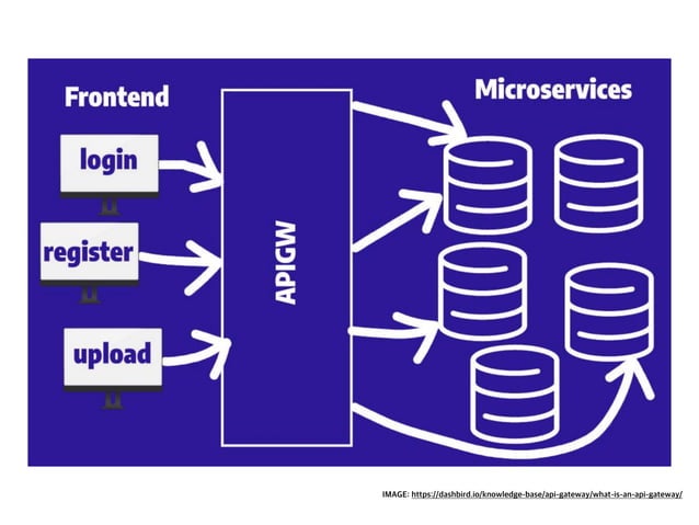 API Gateway within Microservice | PDF