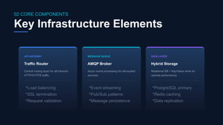 API Gateway Architecture - Technical Report 2026 | PPTX