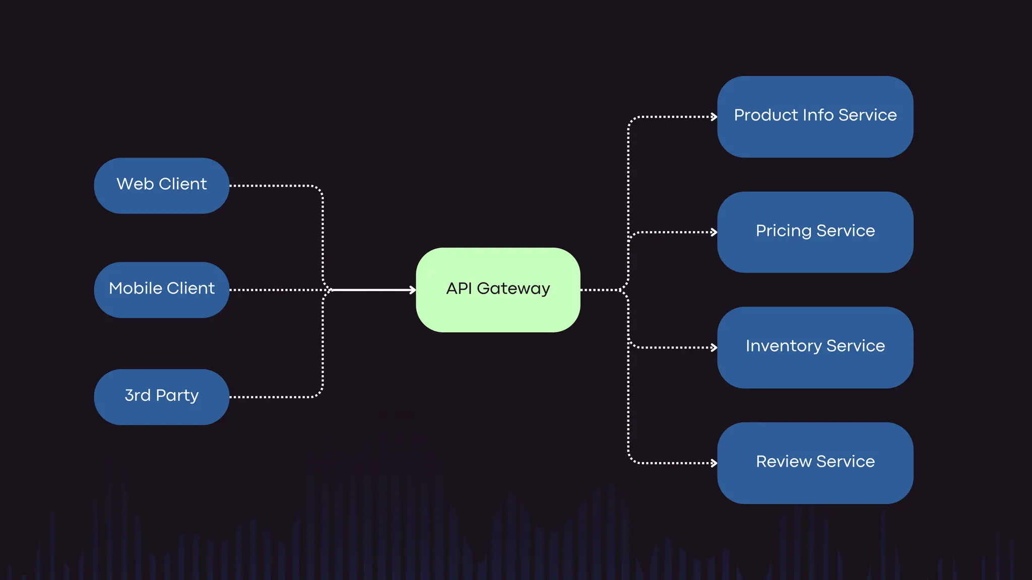 Microservices - API Gateway Design Pattern | PPT Microservices - API Gateway Design Pattern | PPT