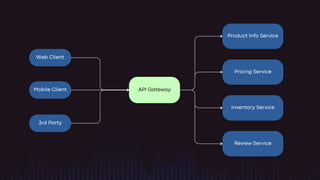 Microservices - API Gateway Design Pattern | PDF