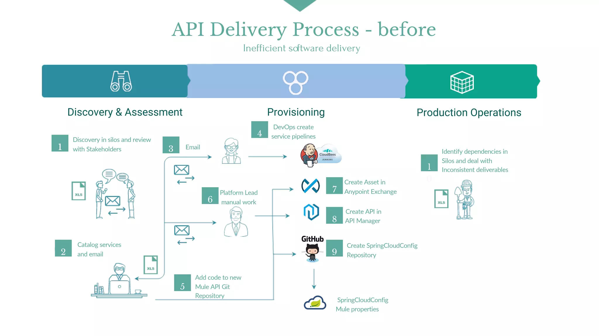 API Governance and GitOps in Hybrid Integration Platform (MuleSoft) | PPT