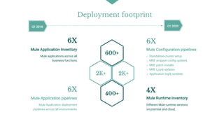 API Governance and GitOps in Hybrid Integration Platform (MuleSoft) | PPT