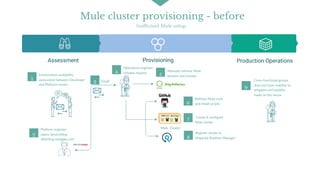API Governance and GitOps in Hybrid Integration Platform (MuleSoft) | PDF