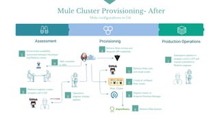 API Governance and GitOps in Hybrid Integration Platform (MuleSoft) | PPT