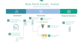 API Governance and GitOps in Hybrid Integration Platform (MuleSoft) | PDF