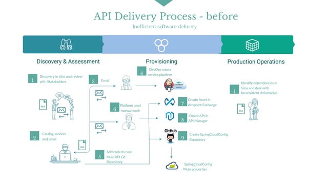 API Governance and GitOps in Hybrid Integration Platform (MuleSoft) | PPT