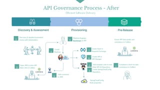 API Governance and GitOps in Hybrid Integration Platform (MuleSoft) | PPT