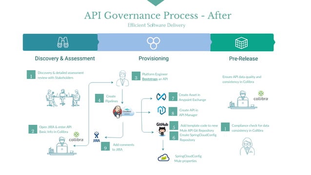 API Governance and GitOps in Hybrid Integration Platform (MuleSoft) | PPT