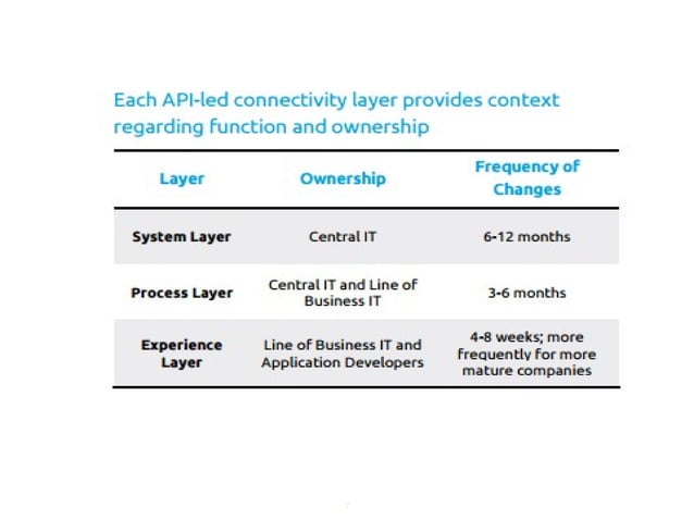 MULE-Api led connectivity | PPT