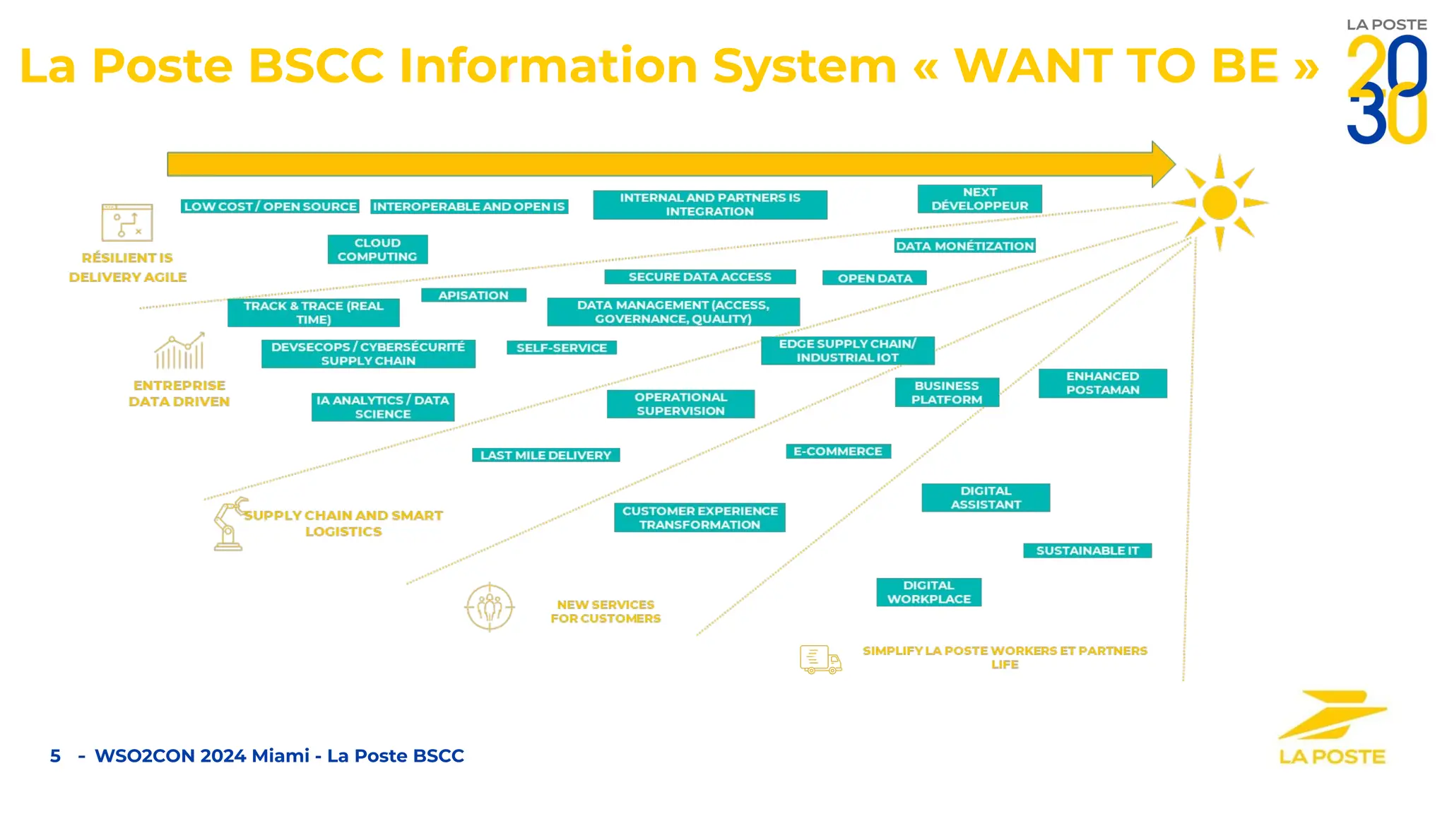 WSO2CON 2024 - API Management Usage at La Poste and Its Impact on Business and Partners | PPT