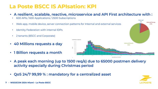 WSO2CON 2024 - API Management Usage at La Poste and Its Impact on Business and Partners | PPT
