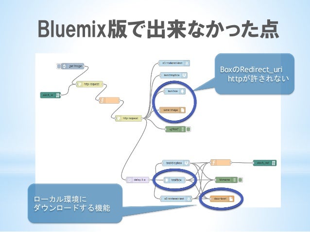 Bluemixapipossibility 