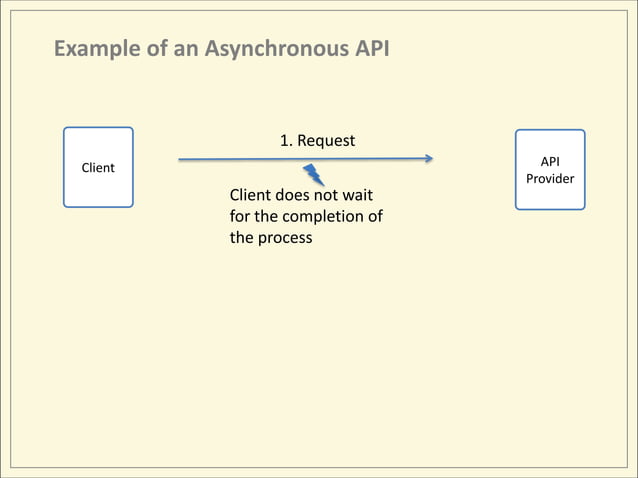 Essential Api Facade Patterns Synchronous To Asynchronous Conversion Episode 4 Ppt