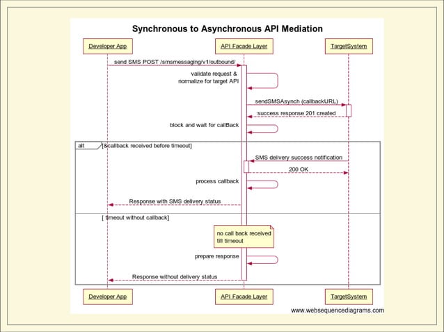 Essential API Facade Patterns: Synchronous to Asynchronous Conversion ... Essential API Facade Patterns: Synchronous to Asynchronous Conversion ...