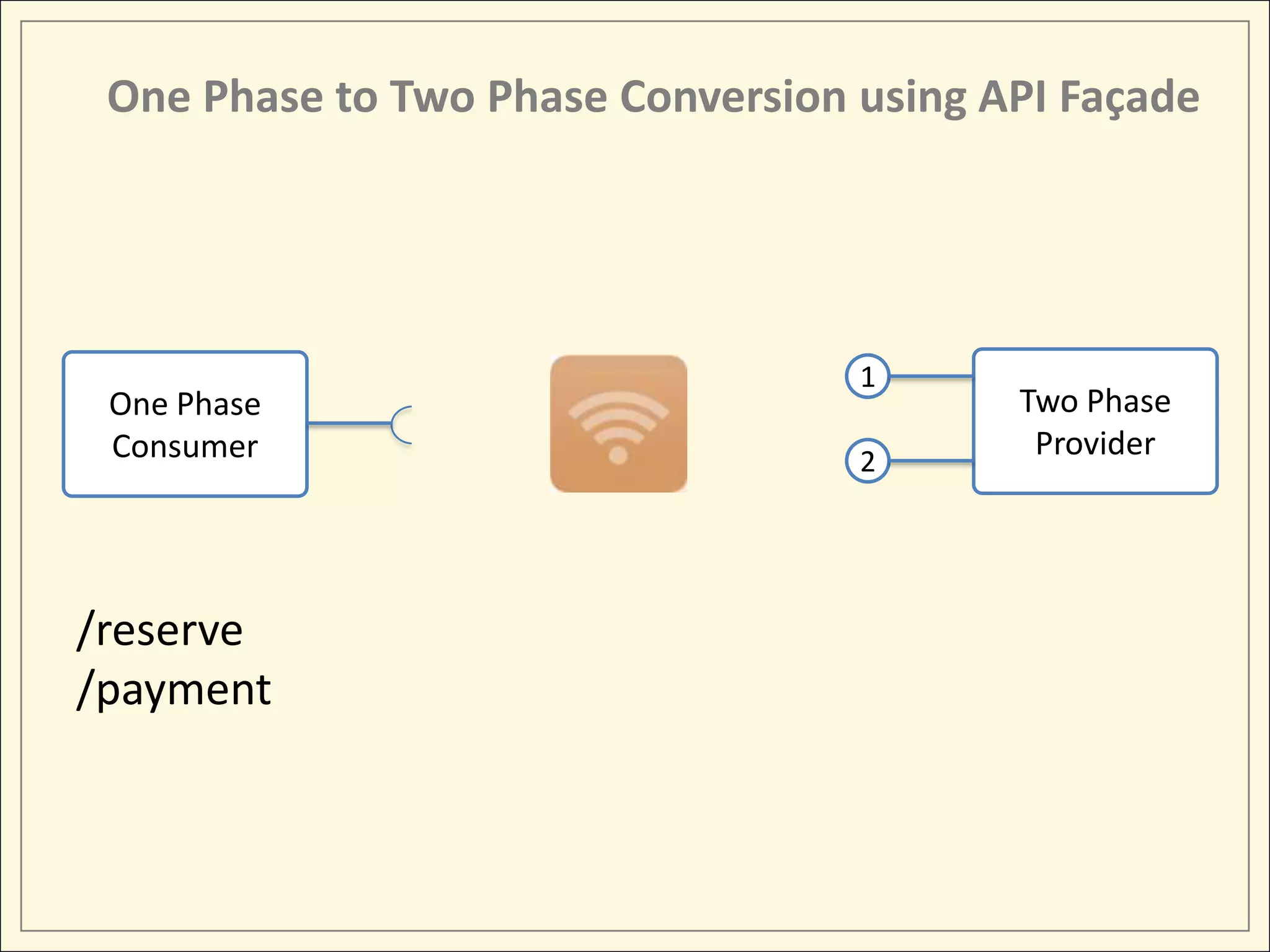 Essential API Facade Patterns: One Phase to Two Phase Conversion ...