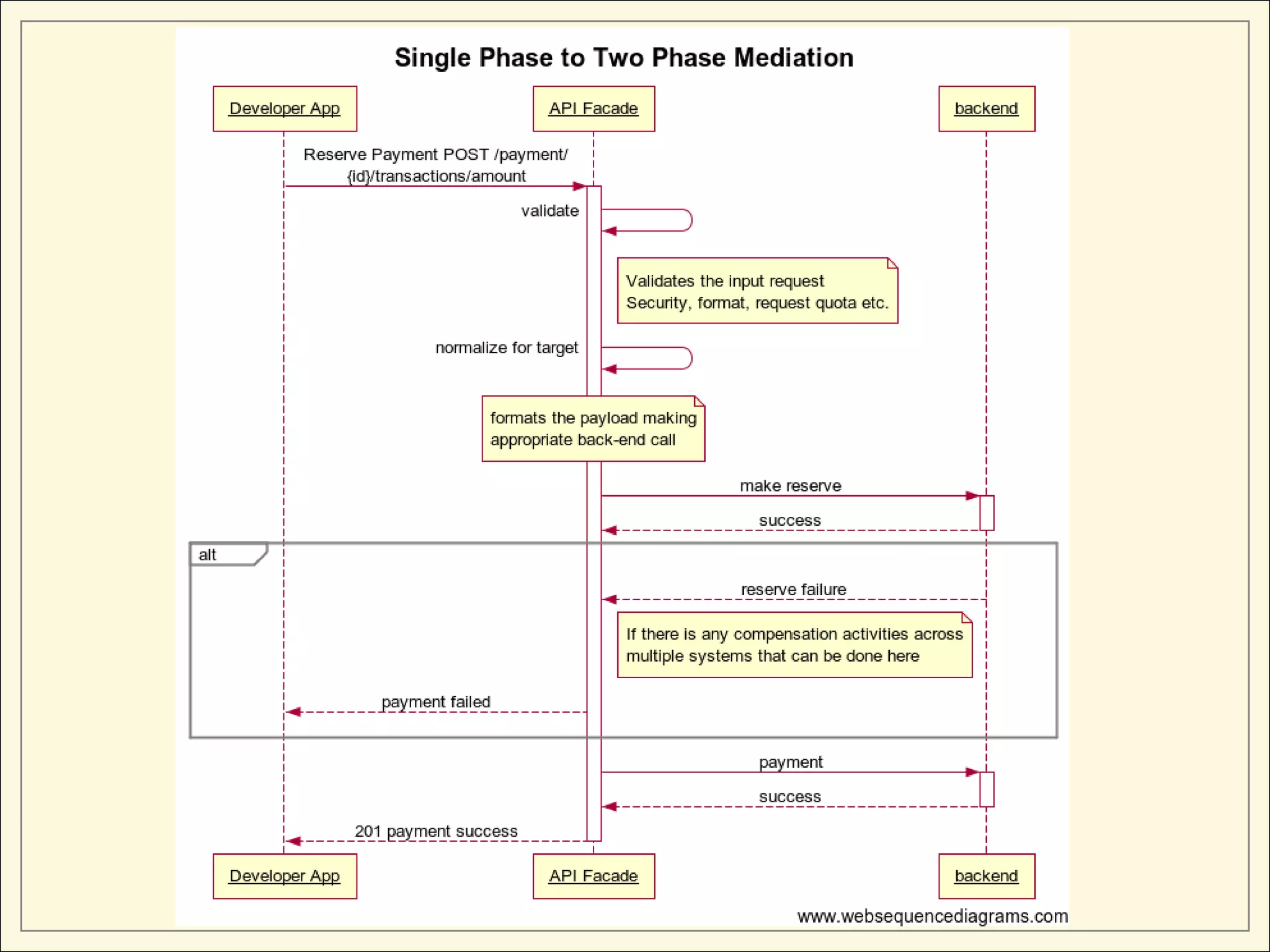 Essential API Facade Patterns: One Phase to Two Phase Conversion ...