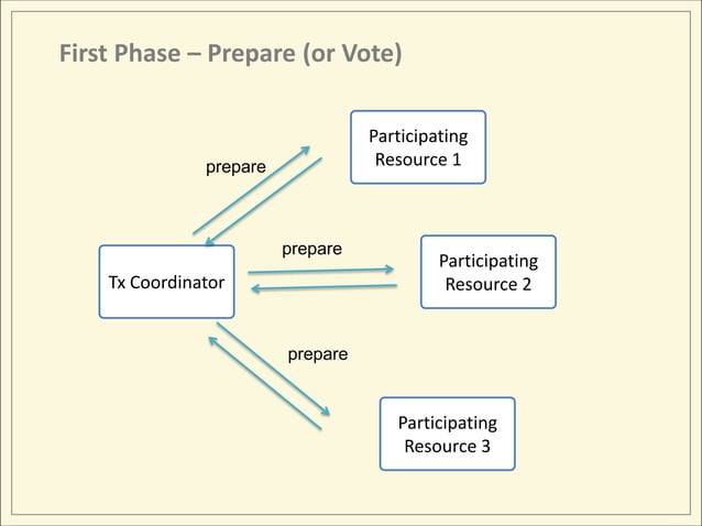 Essential API Facade Patterns: One Phase to Two Phase Conversion ...