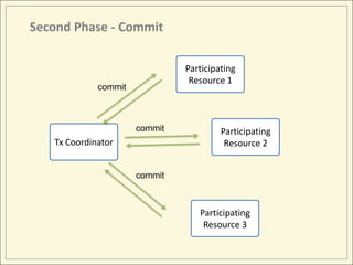 Essential API Facade Patterns: One Phase to Two Phase Conversion ...