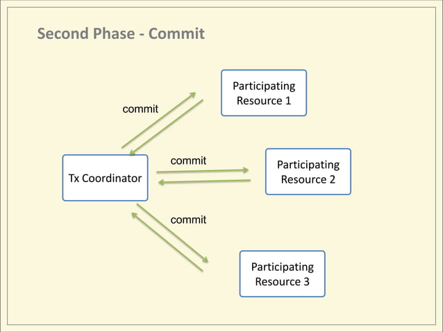 Essential API Facade Patterns: One Phase to Two Phase Conversion ...