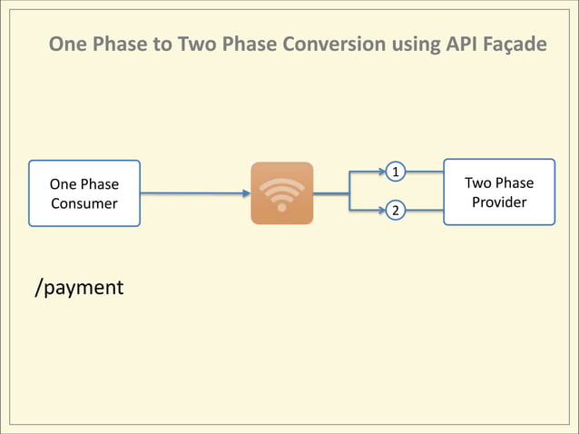 Essential API Facade Patterns: One Phase to Two Phase Conversion ...
