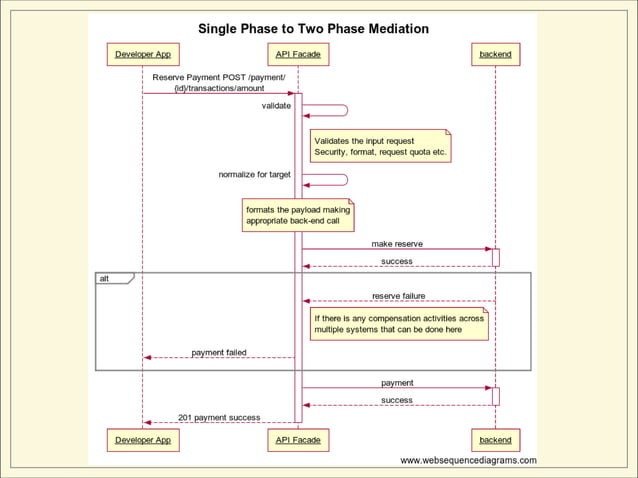 Essential API Facade Patterns: One Phase to Two Phase Conversion ...