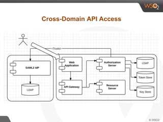 Api security-eic-prabath | PPTX | Cloud Computing | Internet
