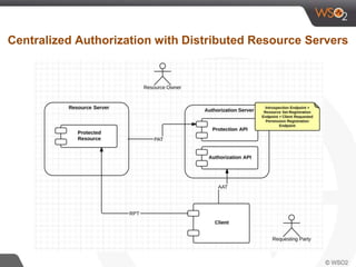 Api security-eic-prabath | PPTX | Cloud Computing | Internet