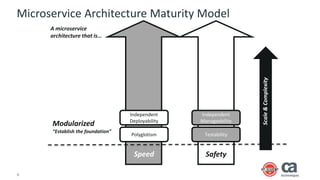 A Capability Blueprint for Microservices | PPT