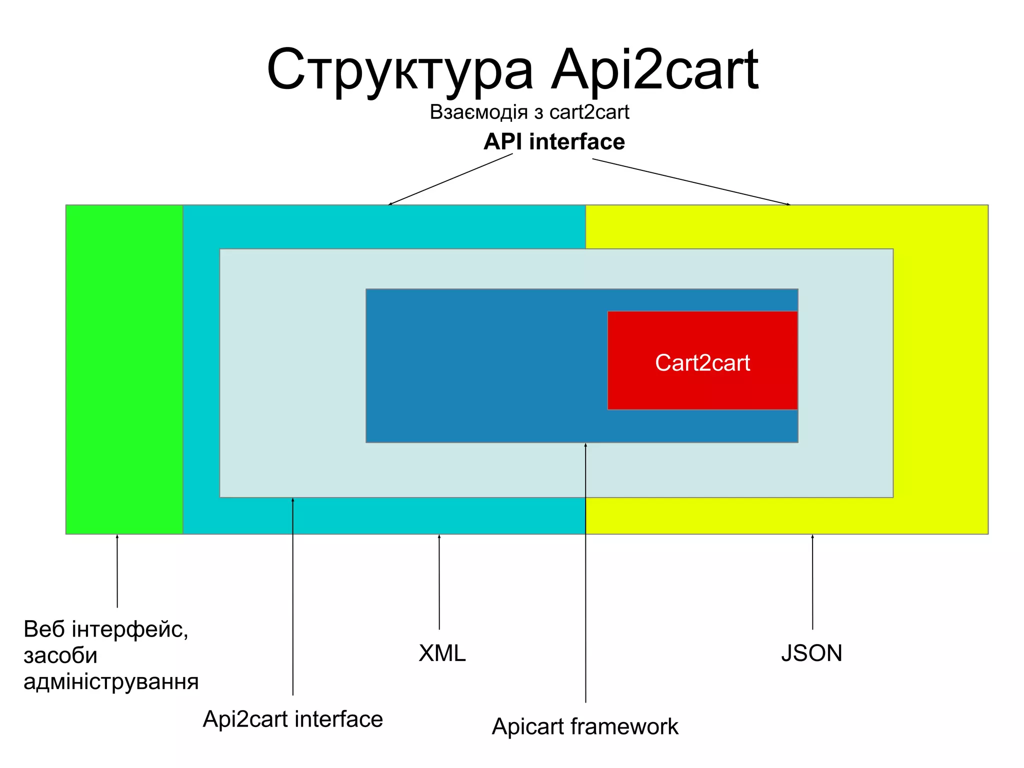 Проект Api2cart. Петро Комар | PPT