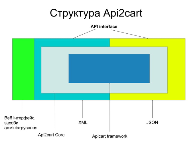 Проект Api2cart. Петро Комар | PPT