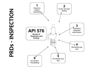 API 576 Inspection of Pressure Relieving Devices | PPTX
