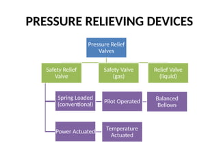 API 576 Inspection of Pressure Relieving Devices | PPTX