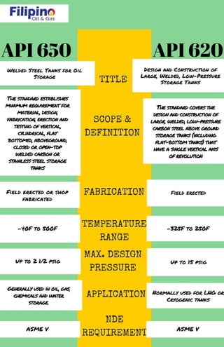 API 650 vs 620 | PDF