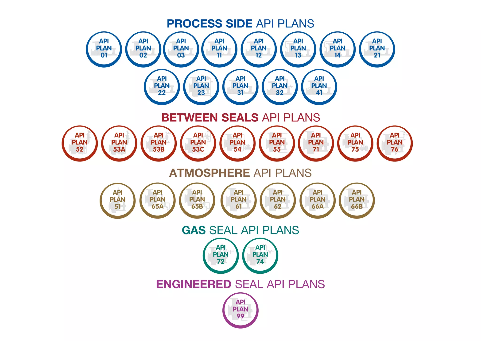 API 682 Seal piping plans.pdf