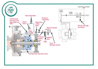 API 682 Seal piping plans.pdf